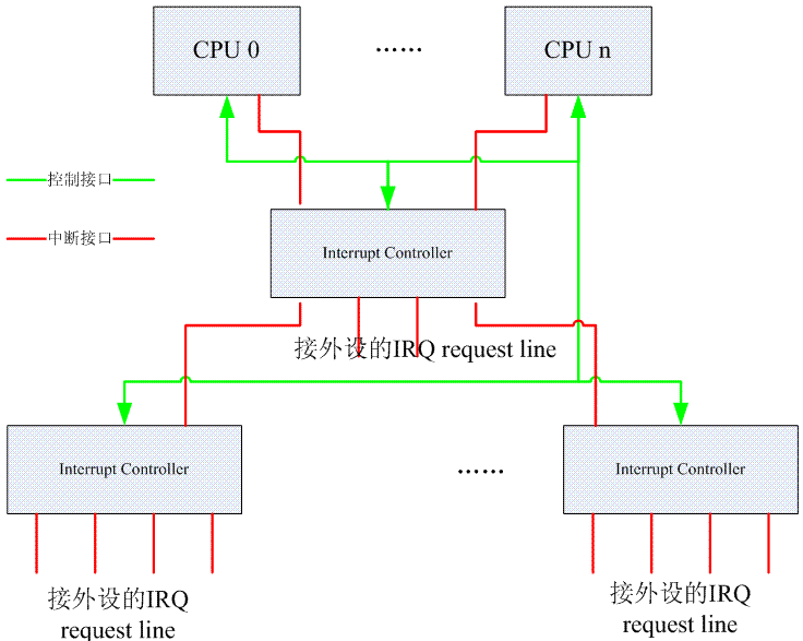 Linux kernel的中断子系统之（一）：综述_多个gic 级联-CSDN博客