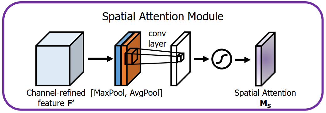 CBAM的理解、Pytorch实现及用法_cbam pytorch-CSDN博客