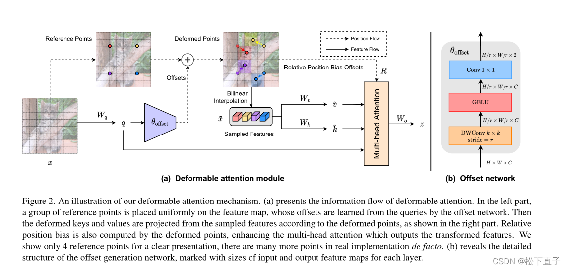 Vision Transformer with Deformable Attention-CSDN博客