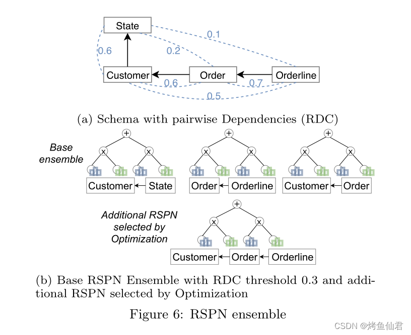 DeepDB: learn from data, not from queries!论文学习_spn 基数估计-CSDN博客