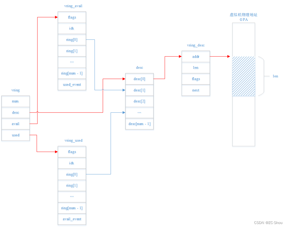 Linux Kernel 之九 详解 virtio-net 源码框架、执行流程-CSDN博客
