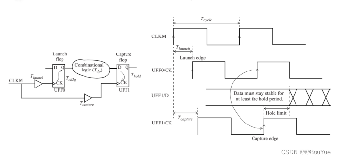 邸老师STA笔记（二）_sta设case-CSDN博客