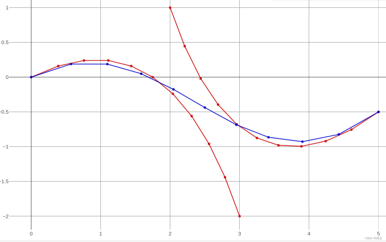 基于boost库使用的Bézier曲线绘图_boost 图形-CSDN博客