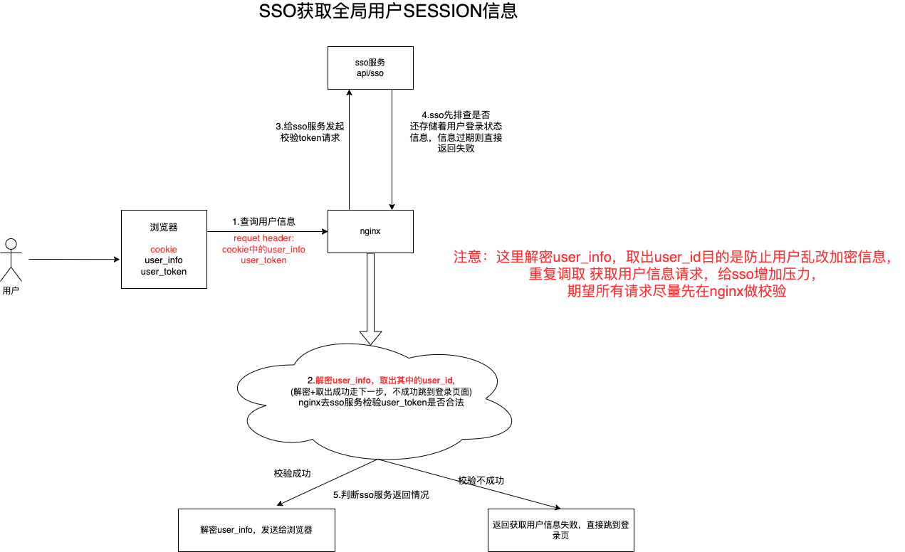 Nginx+Lua实现sso单点登录（请求鉴权+获取用户Session信息）_nginx sso-CSDN博客