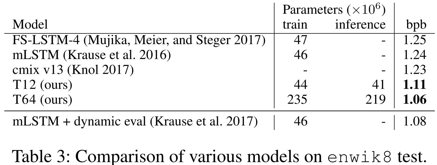《Character-Level Language Modeling with Deeper Self-Attention》文献阅读-CSDN博客