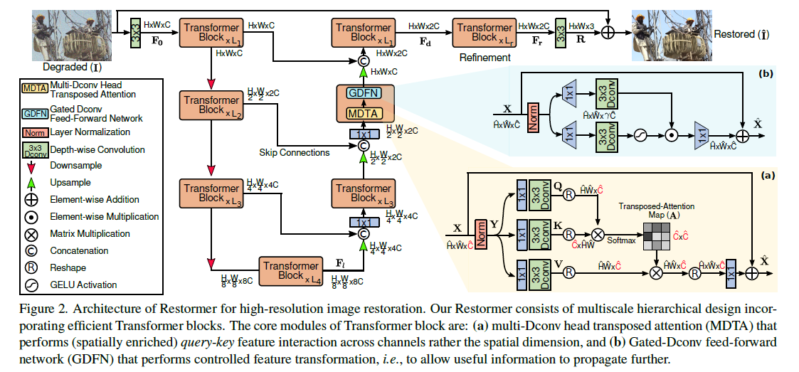 【CVPR2021 去雨去模糊】Restormer: Efficient Transformer for High-Resolution Image Restoration-CSDN博客
