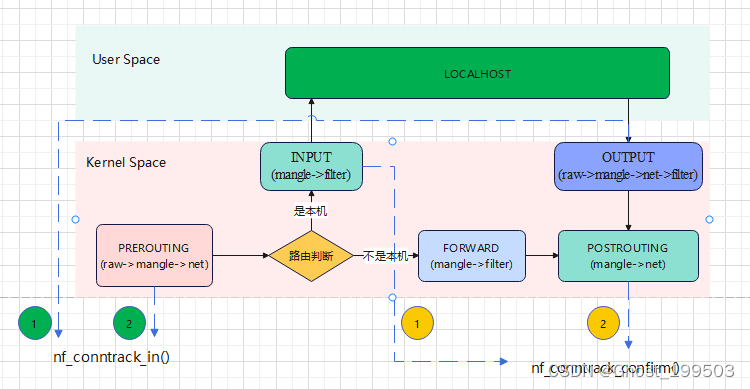 连接跟踪（connection tracking，conntrack，CT）_链接跟踪-CSDN博客