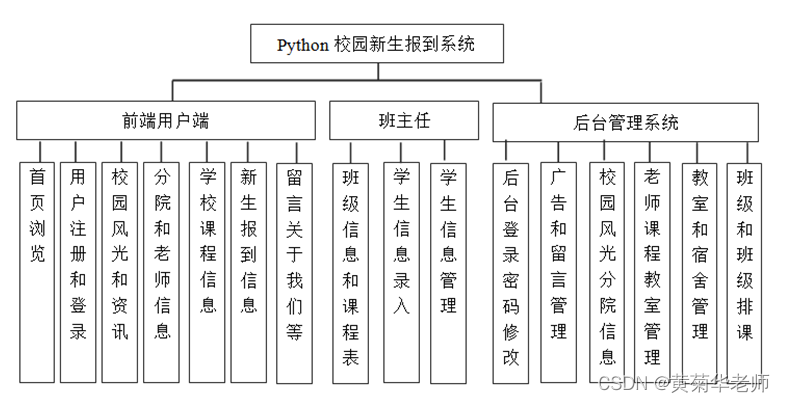 如何做一个基于python校园新生报到系统毕业设计毕设作品django框架基于python的校园新生报到系统 Csdn博客