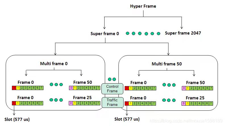 2G到5G系统的横向比较（2）无线帧格式_gmsk时隙格式和结构-CSDN博客