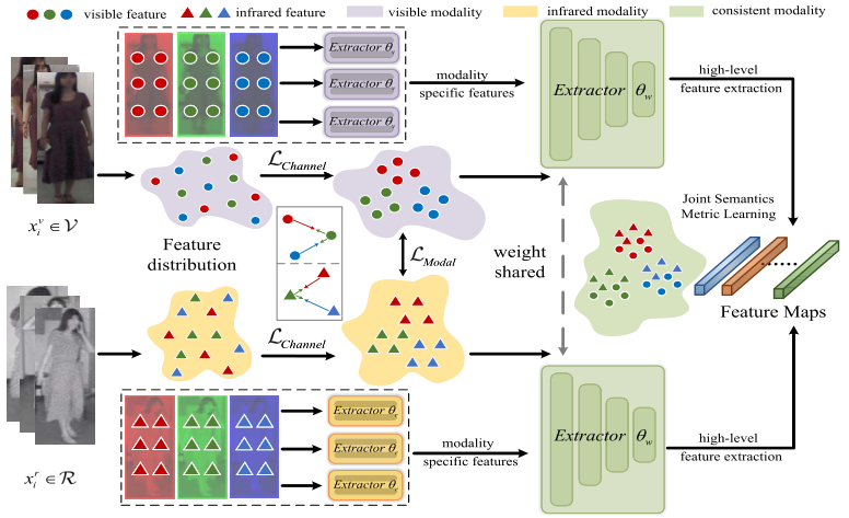 14-Dual-Semantic Consistency Learning for Visible-Infrared Person Re-Identification_dscnet改进-CSDN博客