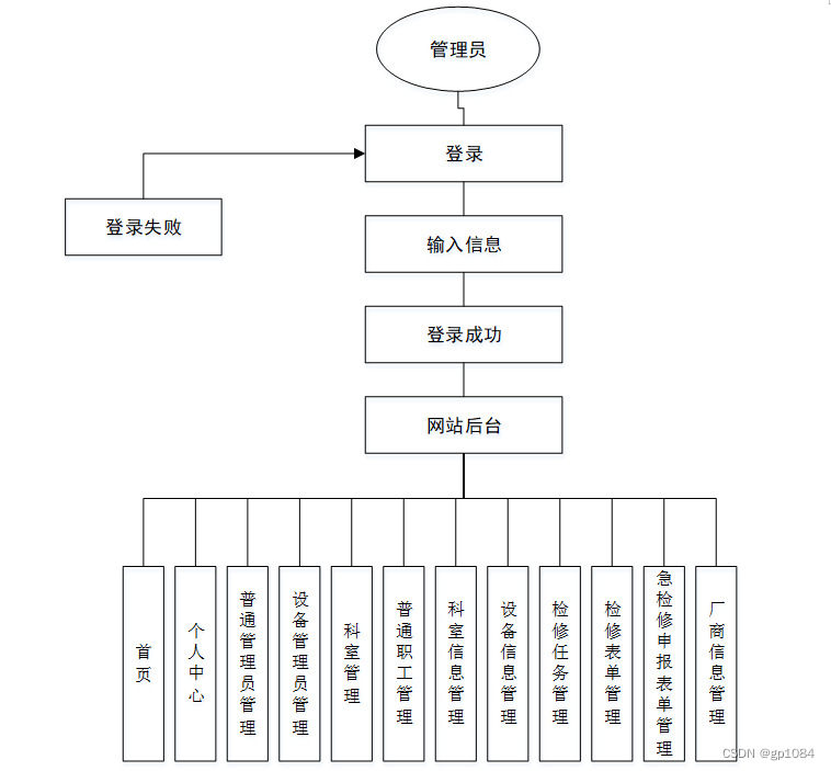 独有源码 Springboot医疗设备管理系统4476a借鉴他人经验，找到适合自己的毕业设计医院设备管理开源代码 Csdn博客