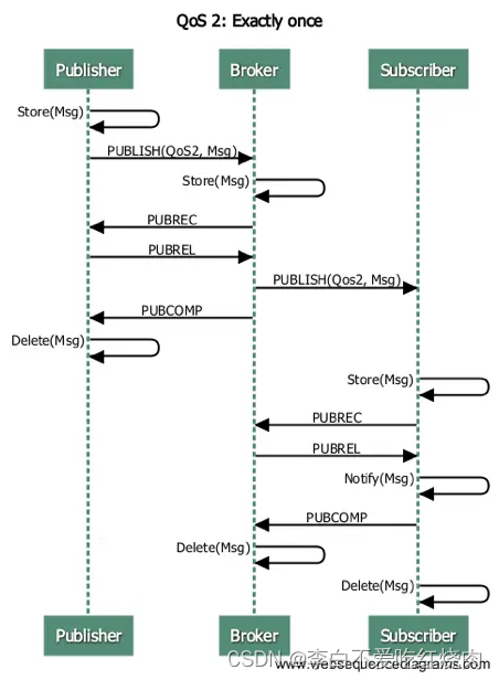 STM32+MQTT原理浅析_dtu stm32 mqtt-CSDN博客