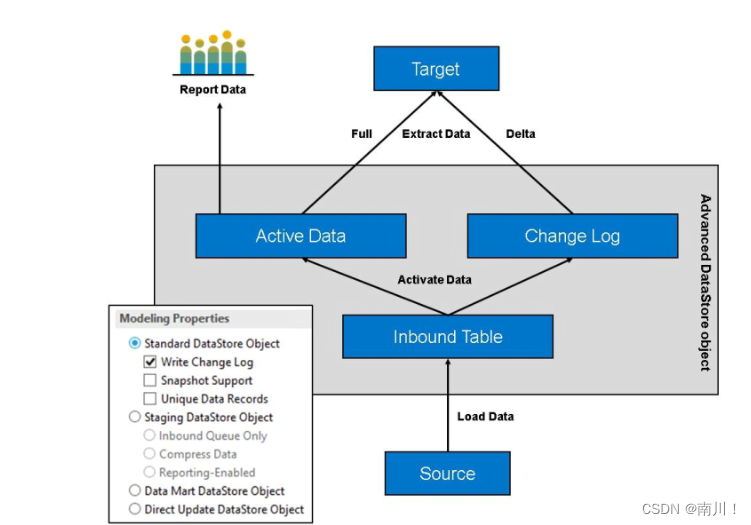 BW/4 HANA中ADSO的各种类型运用_sap adso-CSDN博客