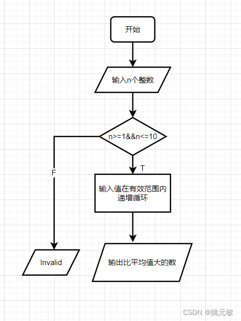 C语言程序设计博客作业02本题要求编写程序将输入的n个整数存入数组a中然后计算这些数的平均值再输出所 Csdn博客