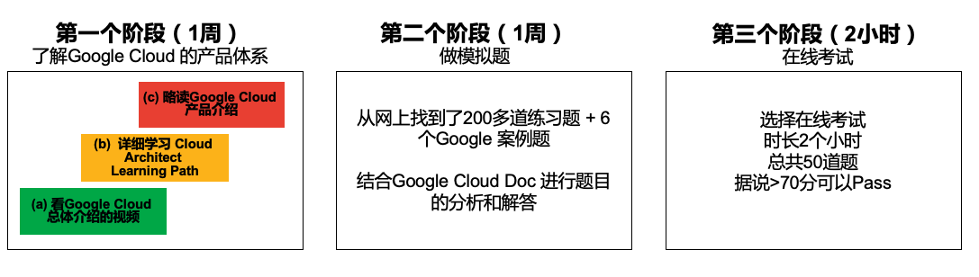 如何2周拿到Google Cloud专业架构师认证_googlecloud architec-CSDN博客