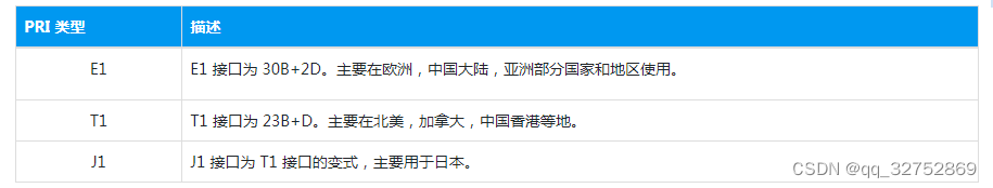 【GAOPS045】PDH(E1/T1/J1)和SDH_pdh帧结构-CSDN博客