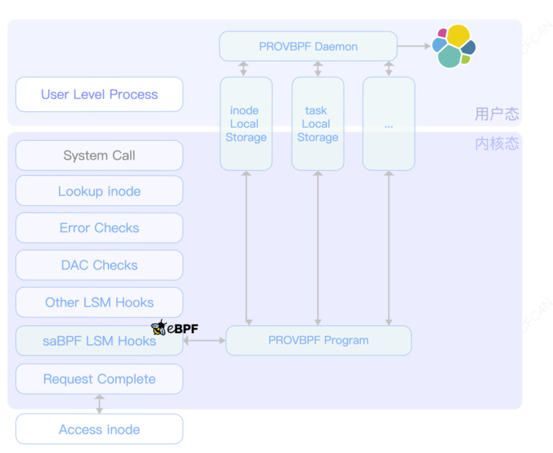 Linux中基于eBPF的恶意利用与检测机制（rootkit、驱动）_mac ebpf-CSDN博客