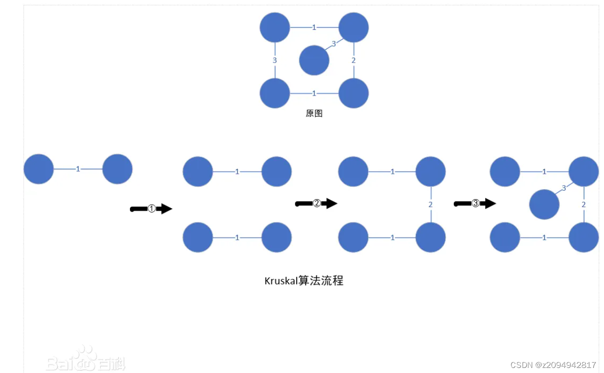 kruskal算法解读_kruskal算法特点-CSDN博客