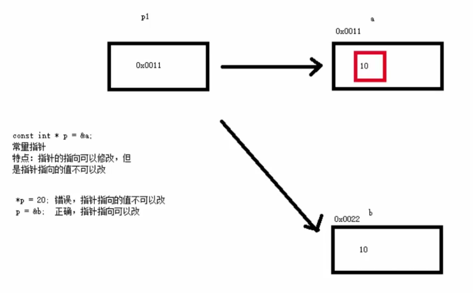 【cc】 常量指针，指针常量、指向常量的常指针详解 Csdn博客 