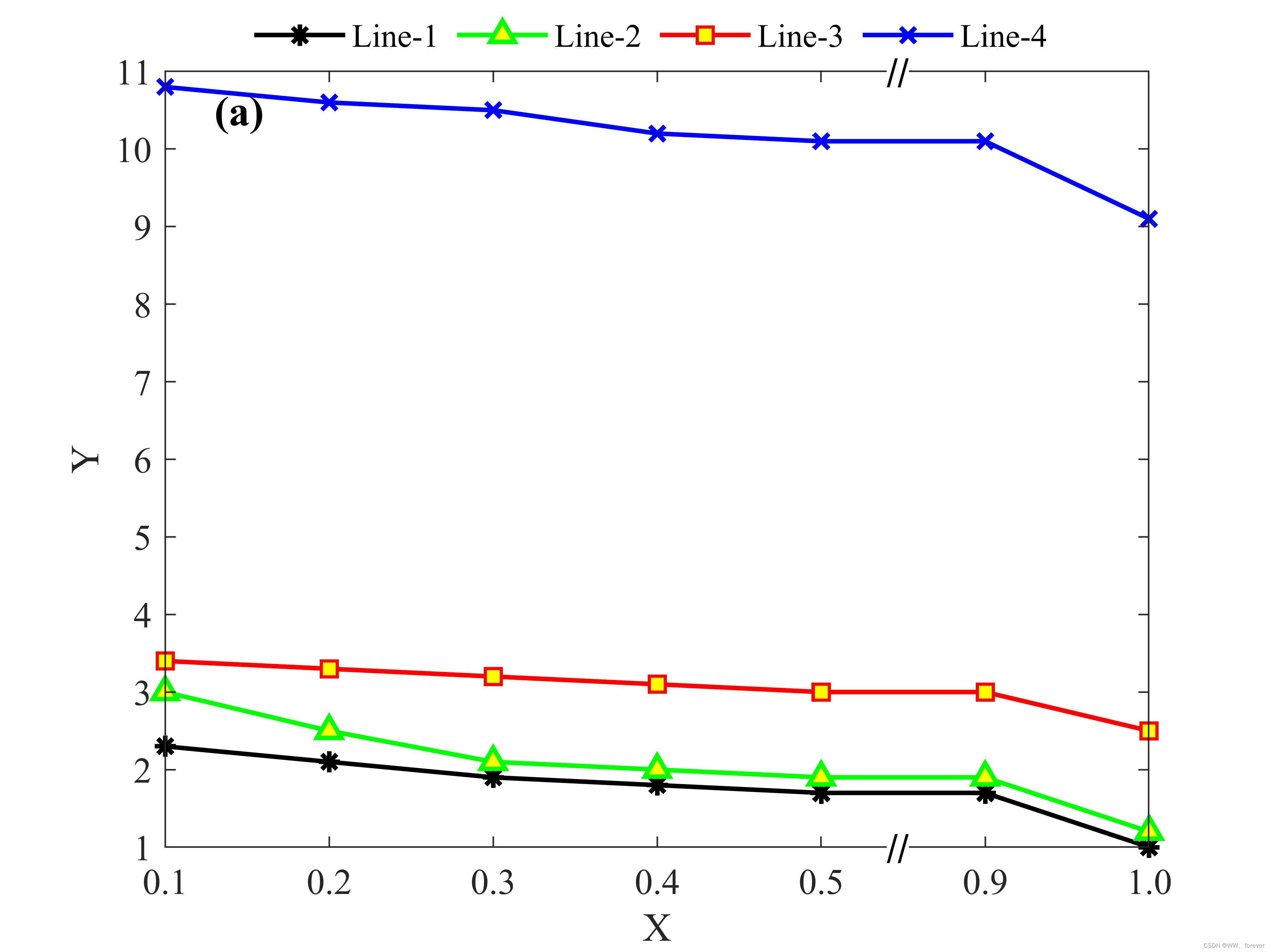 【MATLAB基础绘图第9棒】绘制截断坐标轴(Broken Axis)_matlab画图坐标轴截断-CSDN博客