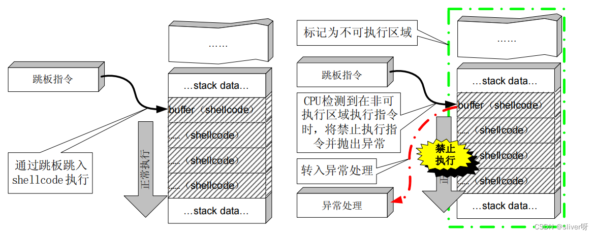 9.1 DEP机制的保护原理_数据执行爆出的dep在哪来-CSDN博客