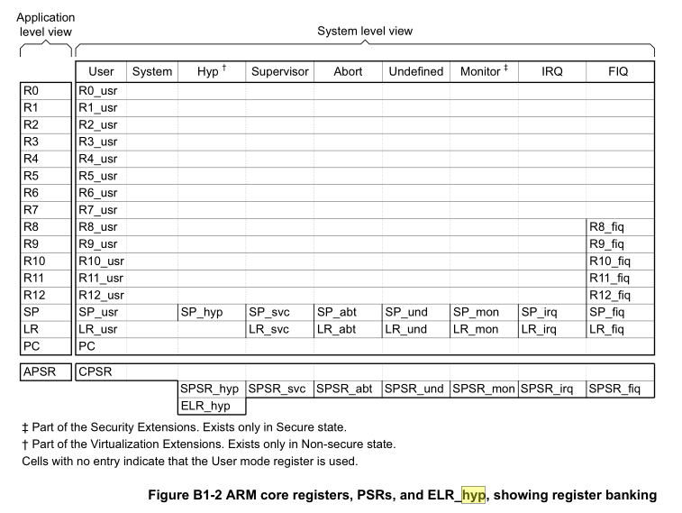ARMv7 的虚拟化支持_armv7 hypervisor-CSDN博客