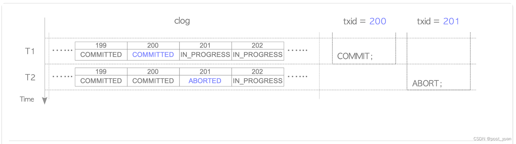 PostgreSQL之Commit Log-CSDN博客