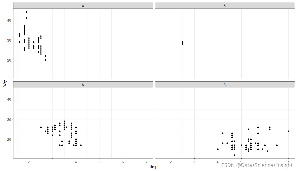 R语言ggplot2可视化分面图使用facet Wrap函数和facet Grid函数实战 为什么ggplot分面以后不能调整柱状图的高度 Csdn博客