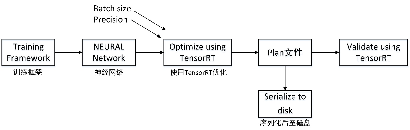 NVIDIA相关资料（二）——TensorRT加速深度学习推理计算_nvidia深度神经网络训练介绍-CSDN博客