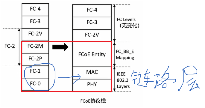 存储网络传输协议——iSCSI、FCoE、IB、RDMA、NVME等协议基本讲解-CSDN博客
