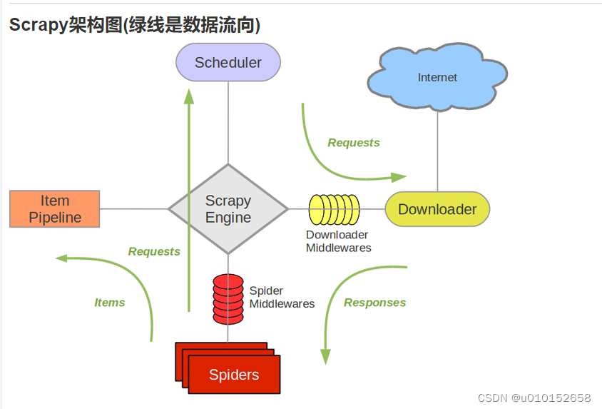 Scrapy爬虫框架案例学习之一(爬取4399游戏网站写入redis数据库)scrapy爬h5游戏 Csdn博客