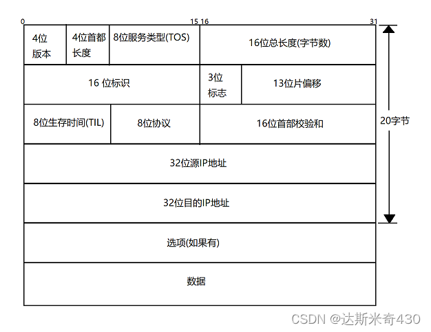 网络之IP协议_网络 ip报文-CSDN博客
