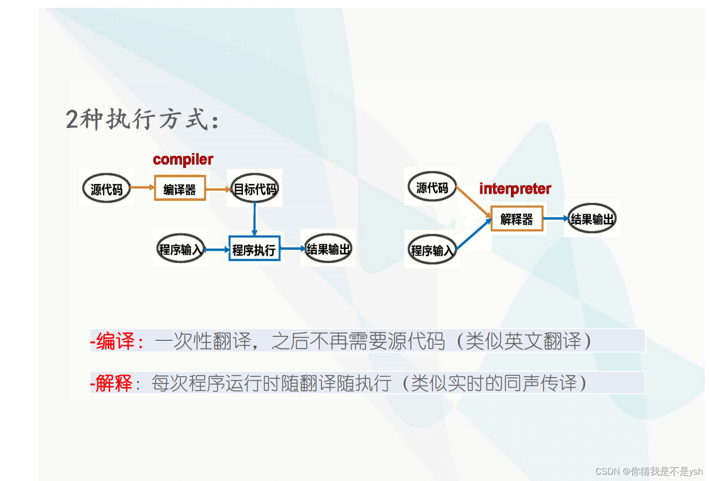 Python入门(第一节课)python第一节课的问题 Csdn博客