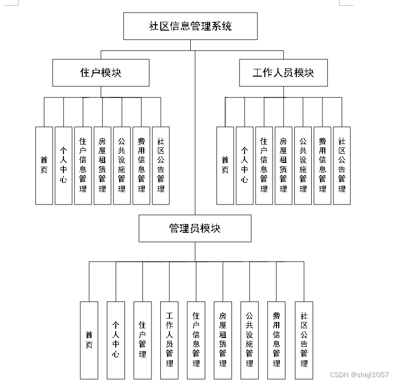 附源码 Nodejs计算机毕业设计社区信息管理系统express程序lw社区住户信息管理系统e R图 Csdn博客 