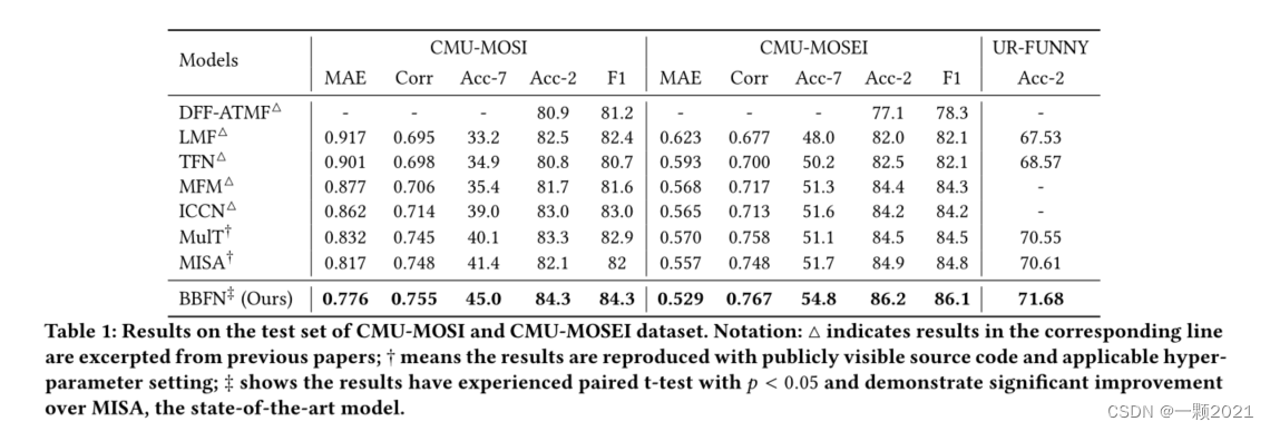 （2021 ICMI）Bi-Bimodal Modality Fusion for Correlation-Controlled Multimodal Sentiment Analysis ...