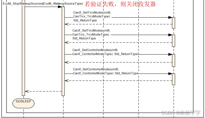 Autosar NM : 网络是如何被唤醒的＜一＞_ecu网络唤醒-CSDN博客