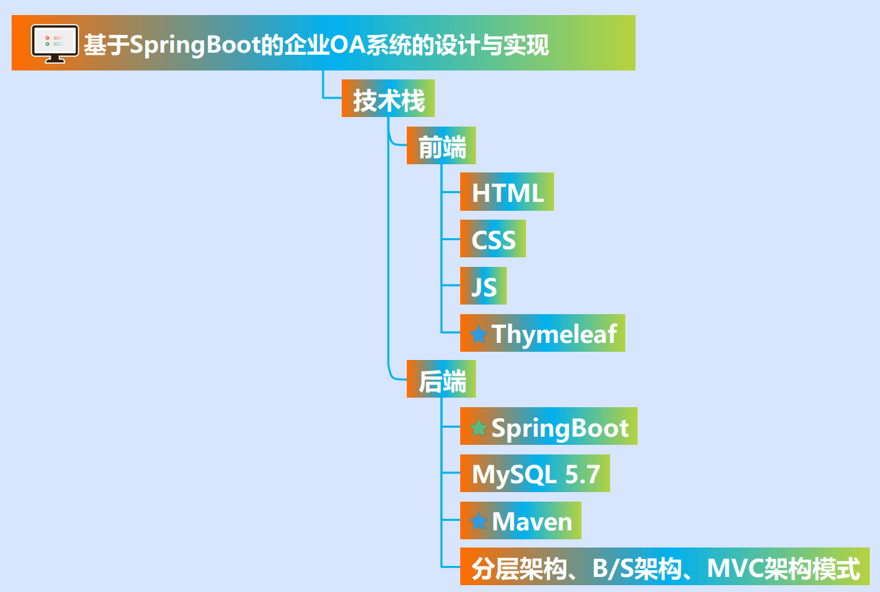 基于springboot的企业oa系统的设计与实现，java毕业设计项目，高质量毕业论文范例，源码，数据库脚本，项目导入运行视频教程，论文撰写