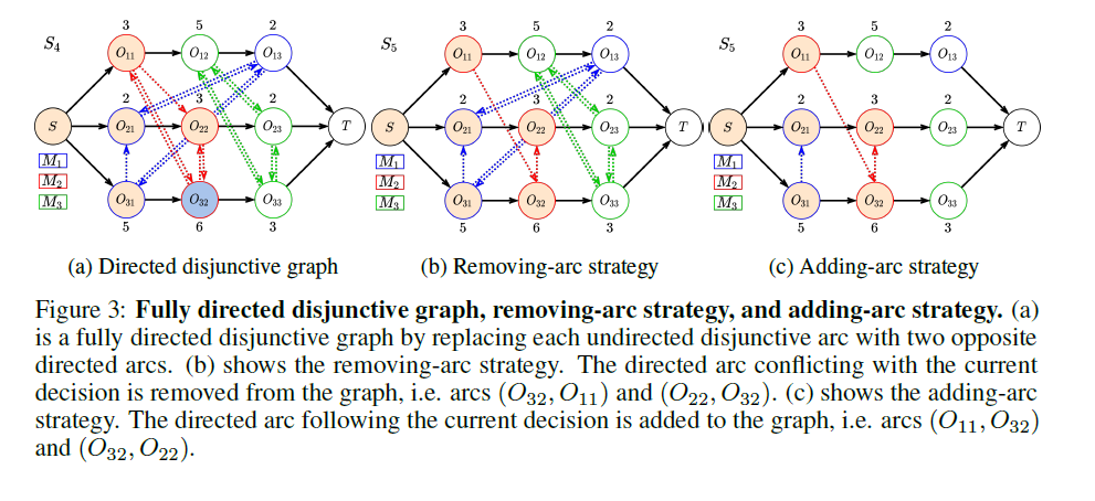 论文阅读|2020NeurIPS|Learning to Dispatch for Job Shop Scheduling via Deep Reinforcement Learning-CSDN博客
