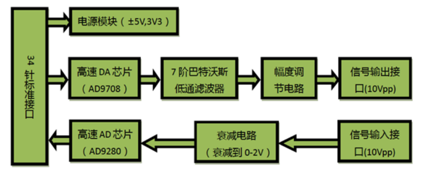 FPGA实验二：ADDA测试_fpga adda可以到多少的速度-CSDN博客