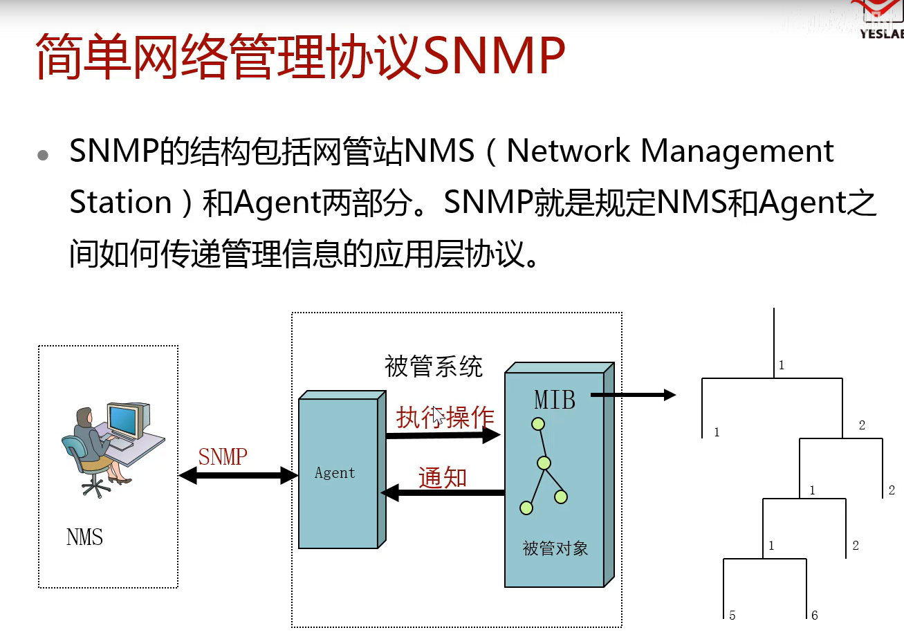 SNMP学习笔记之SNMP简单概述-CSDN博客