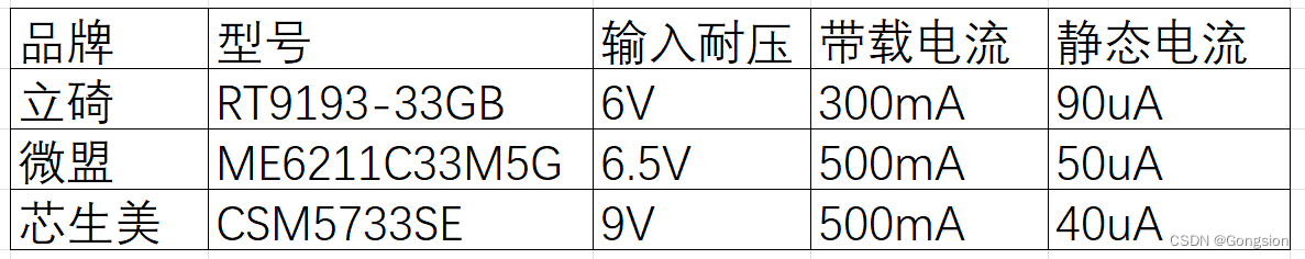 CSM5733SE与RT9193-33GB，ME6211C33M5G-M的测试对比-CSDN博客