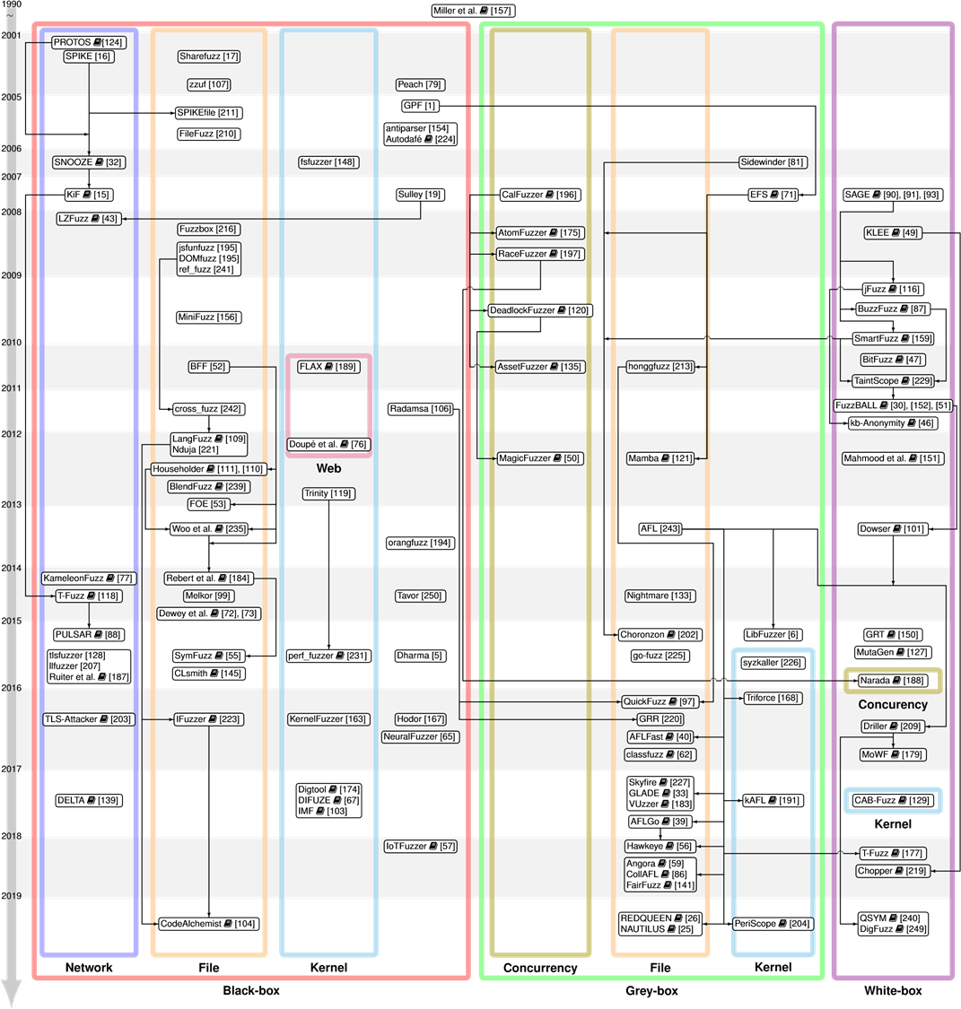 TSE2019-The Art, Science, and Engineering of Fuzzing: A Survey-CSDN博客