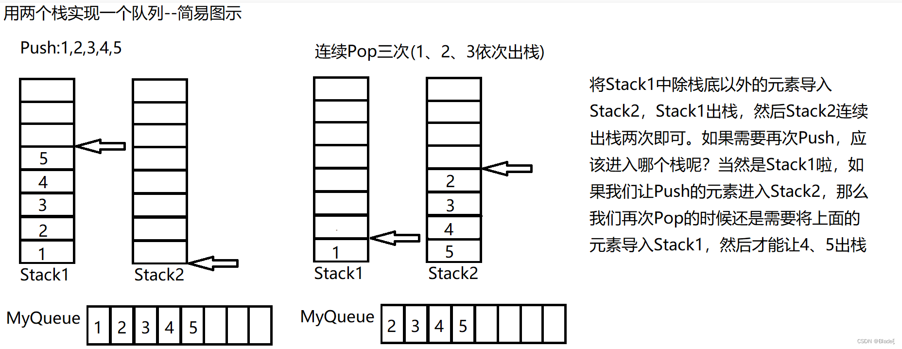 数据结构 栈与队列 Csdn博客 
