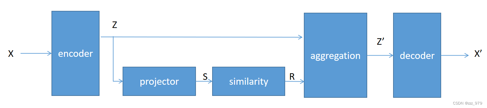 【论文笔记】SimMTM: A Simple Pre-Training Framework for Masked Time-Series Modeling-CSDN博客