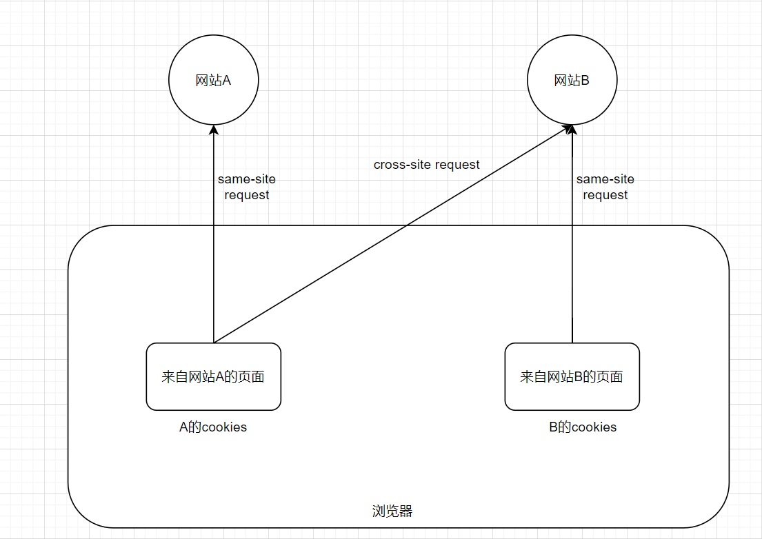 【SEED LAB】Cross-Site Request Forgery (CSRF) Attack Lab -跨站请求伪造-CSDN博客