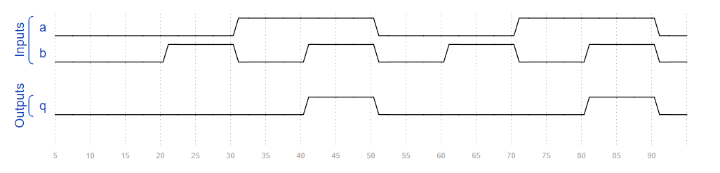 Verilog Hdlbits 第二十三期：42 Build A Circuit From A Simulation Waveform（421 4210）1 组合电路5 题目要求