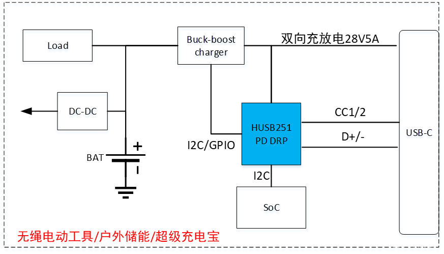 PD DRP双向快充协议芯片HUSB251用于无绳电动工具/户外储能/超级充电宝_drp协议芯片-CSDN博客
