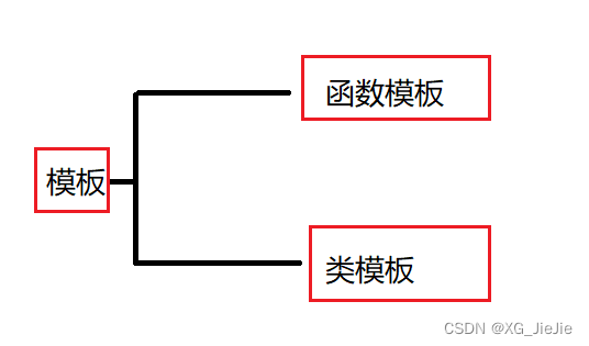 C 函数模板和类模板一段程序包含c类模板和函数模板 Csdn博客