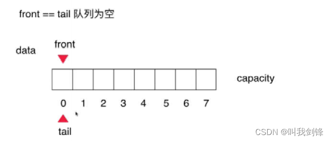 数据结构与算法 队列数据结构与算法队列 Csdn博客