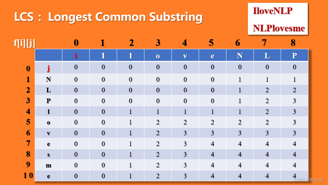 最长公共子串LCS_最长公共子串 字符串哈希-CSDN博客